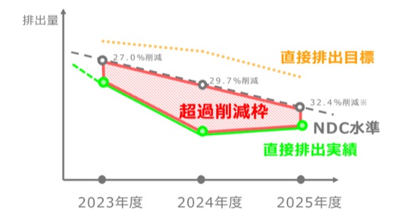 開始が近づく企業の排出量取引制度「GX-ETS」、第1フェーズのルールを解説：エネルギー管理（3/4 ページ） - スマートジャパン