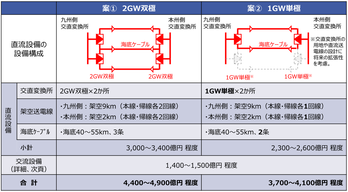 系統強化に向けた「海底直流送電線」、北海道-本州と九州-中国エリアで整備の方向に (l_rk_230305_S15910.jpg ...