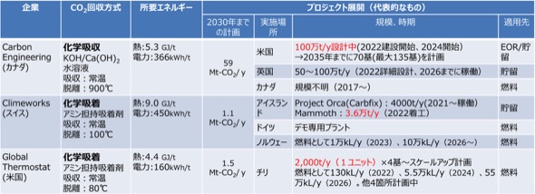 大気中のCO2を直接吸収する「DAC」、日本での市場創出に向けた施策検討がスタート：エネルギー管理（2/4 ページ） - スマートジャパン