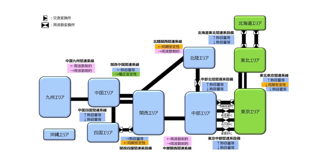 地域間連系線の運用容量拡大策 EPPS動作条件の見直しと負荷制限の織り込み：第3回「将来の運用容量等の在り方に関する作業会」（1/5 ページ ...