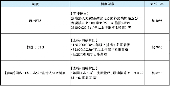 26年度から始まる排出量取引制度 CO2排出量10万トン以上の法人が対象に：第4回「GX実現に向けたカーボンプライシング専門WG」（2/4 ページ） - スマートジャパン