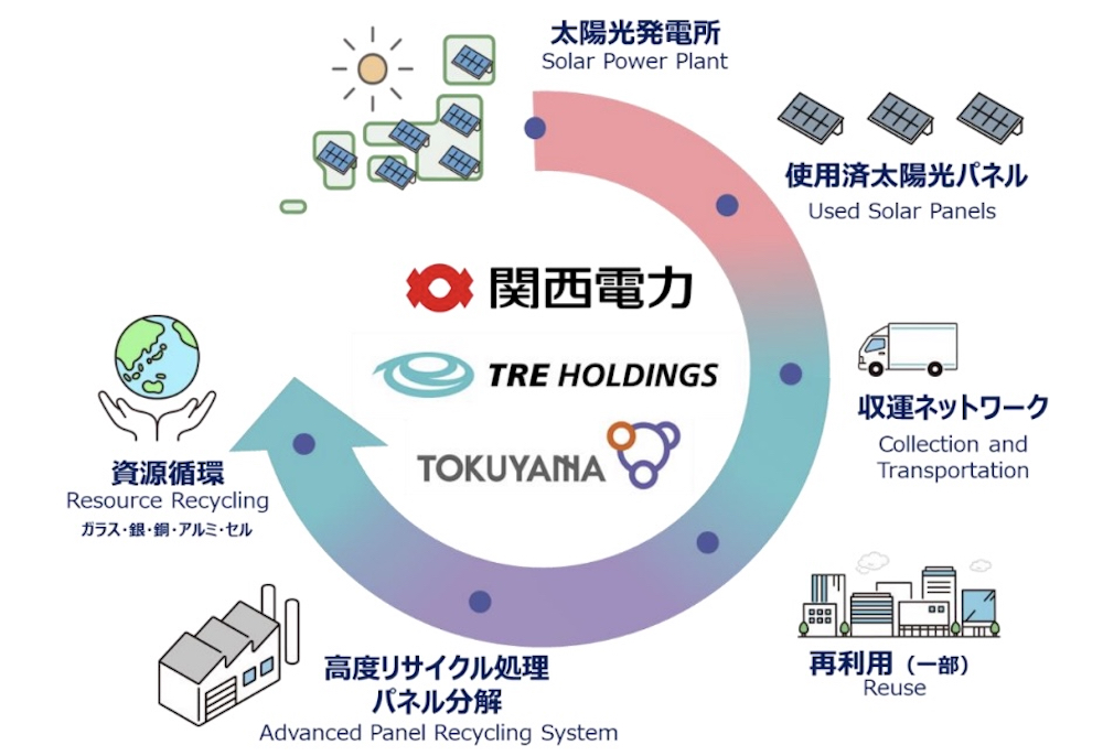 太陽光パネルのリサイクル体制構築へ 関電・TRE・トクヤマが連携：太陽光 - スマートジャパン