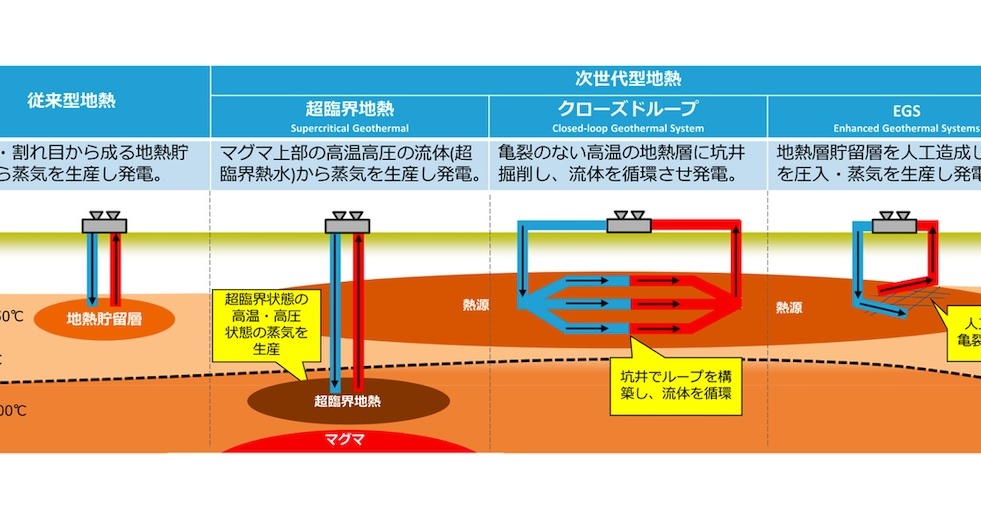 [B!] 次世代型地熱発電を2050年までに7.7GWを導入──官民協議会が中間取りまとめ案