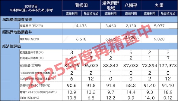 次世代型地熱発電を2050年までに7.7GWを導入──官民協議会が中間取りまとめ案：第3回「次世代型地熱推進官民協議会」（1/4 ページ） - スマートジャパン