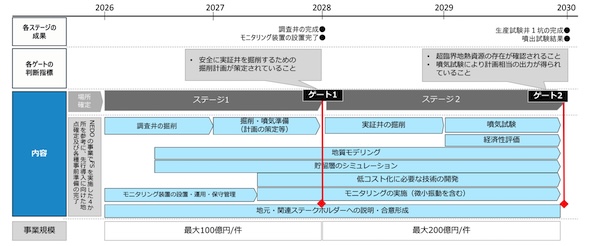 次世代型地熱発電を2050年までに7.7GWを導入──官民協議会が中間取りまとめ案：第3回「次世代型地熱推進官民協議会」（1/4 ページ） - スマートジャパン