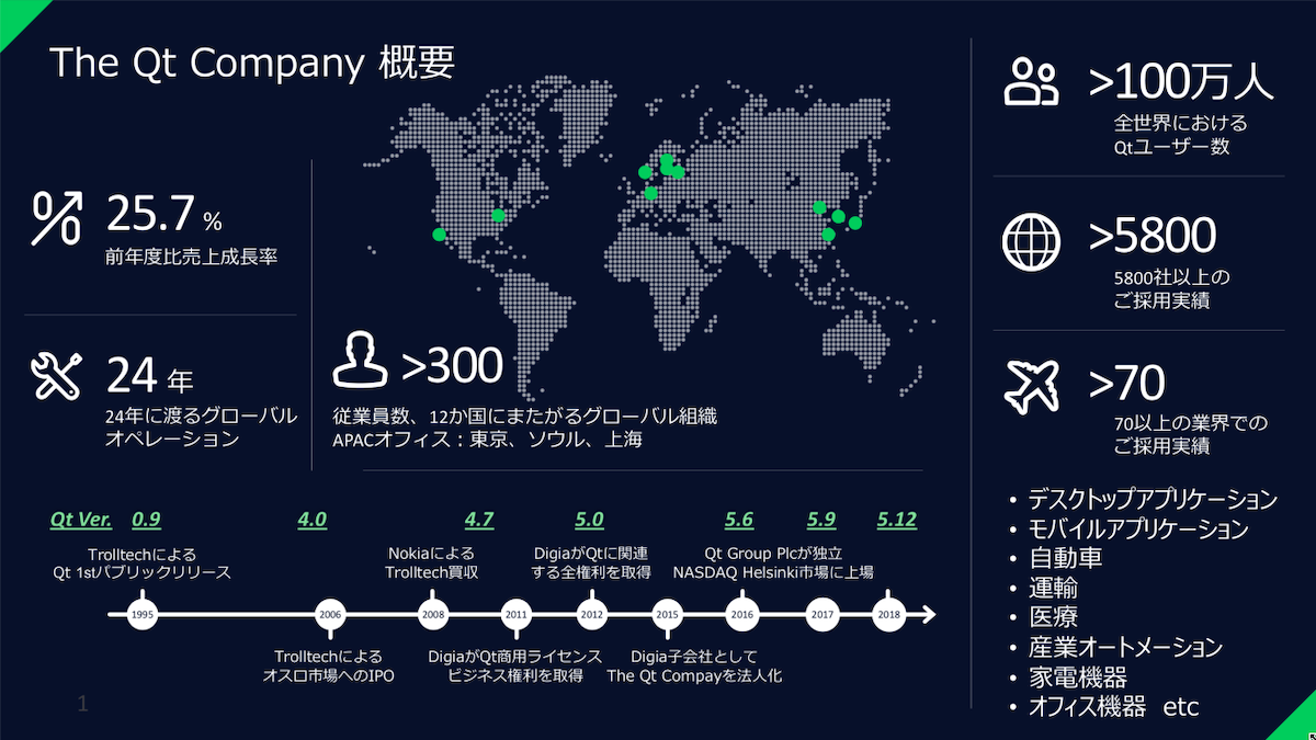 「Qt」は複雑化する組み込み開発のニーズに「3つの特徴」で応える：The Qt Company - TechFactory