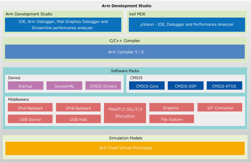 DTSインサイト、「Arm Development Studio」の販売とテクニカルサポートを開始：組み込みソフトウェア開発 ...