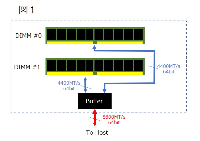 DDR6までの中継ぎで注目のMRDIMM／いろいろ怪しいIntelのDCAIロードマップ：大原雄介のエレ・組み込みプレイバック（1/4 ページ） - TechFactory