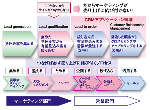 CRM運用はマーケティング部門が先導しなければ成功しない：CRM活用、成功の秘訣を探る【第1回】 - TechTargetジャパン CX