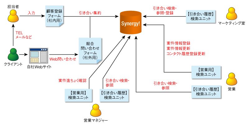 「マーケ部門で運用可能」だから選んだSaaS型CRM：CRM導入事例：Synergy! - TechTargetジャパン CX