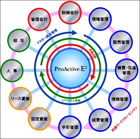 “超寿命ERP”を実現する「ProActive E2」のアーキテクチャ：ERP製品カタログ【第5回】住商情報システム - TechTargetジャパン ERP