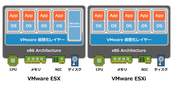 【製品紹介】ライセンスのカウント方法も分かる！ VMware vSphere 5の全貌：前バージョンVMware vSphere 4との違いに着目 - TechTargetジャパン 仮想化