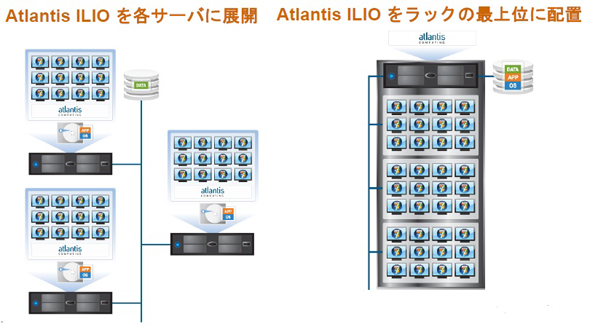 キャッシュと重複排除でストレージ容量を節約、デスクトップ仮想化を速くする「Atlantis ILIO」：Atlantis ILIO製品紹介 ...