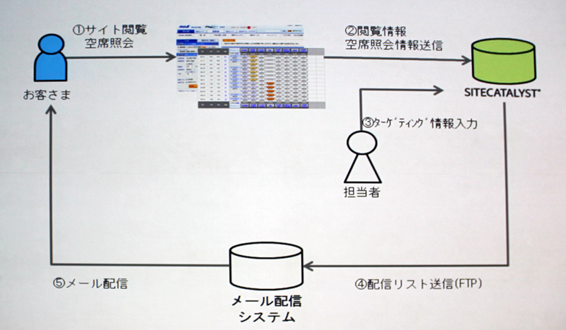 【事例】Webサイト価値ランキング1位、ANAのWeb分析戦略：アクセス解析ツール「Adobe SiteCatalyst」導入事例 ...