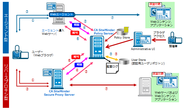 “SIいらず”が信条のSSO製品「CA SiteMinder」：SSO製品紹介【第1回】CA Technologies編 ...