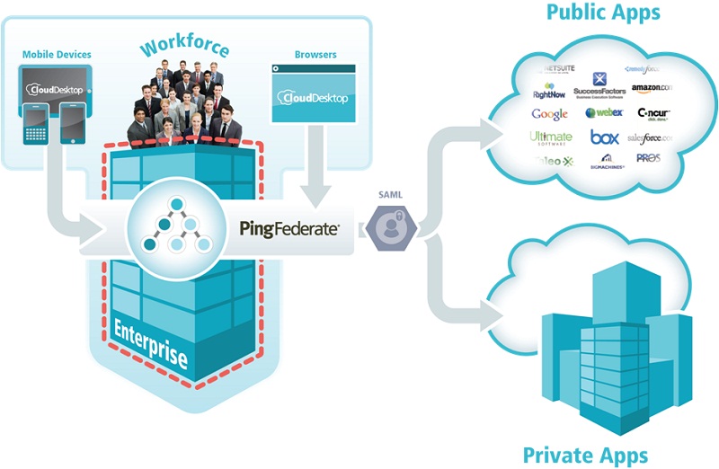 SaaS 280種以上のSSOを認証連携で実現する「PingFederate」：クラウド向け認証製品紹介： Ping Identity編 ...