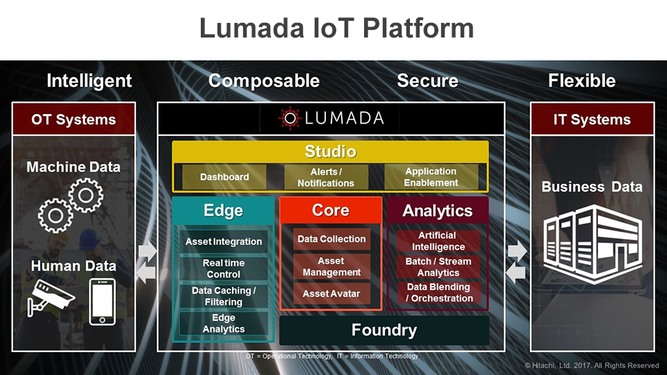 日立の“次の100年”を担うIoT基盤「Lumada」の可能性とは？：Hitachi Vantaraが商用版をリリース - TechTargetジャパン エンタープライズAI